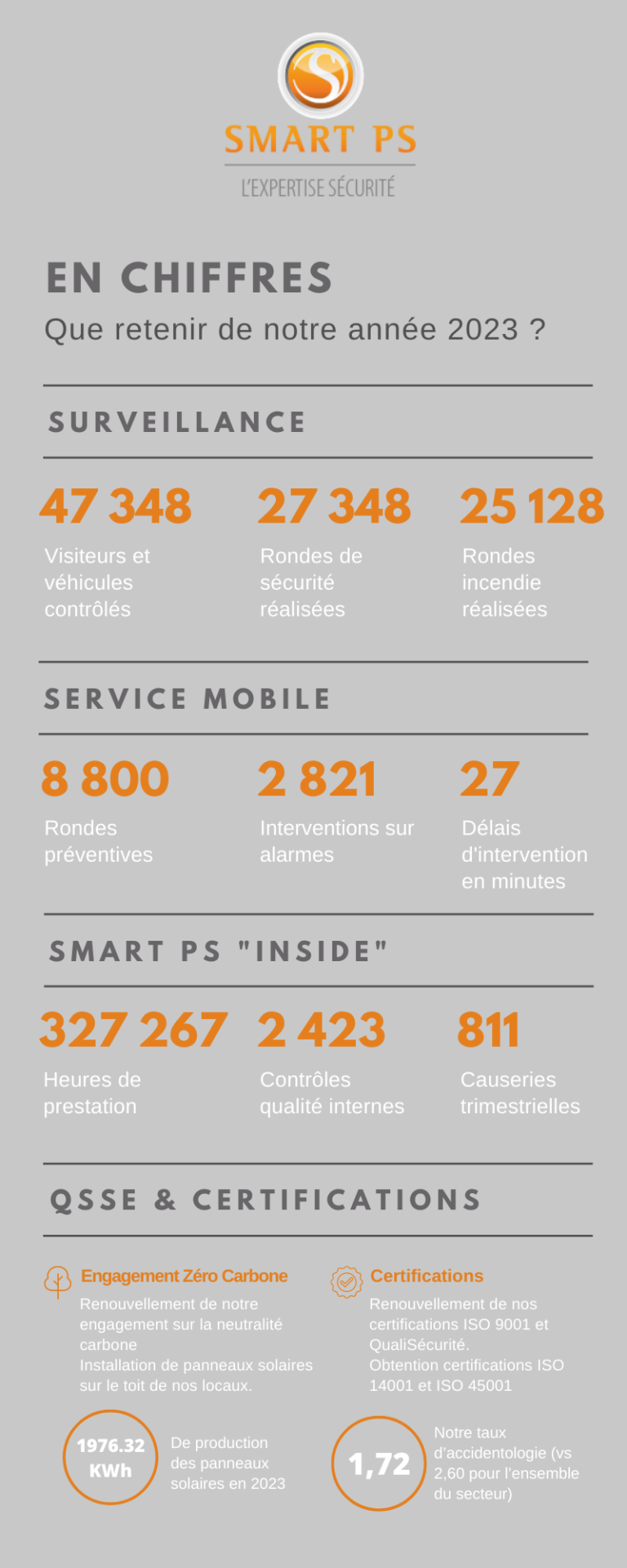 Sécurité privée à Lyon : bilan 2022 positif pour Smart PS